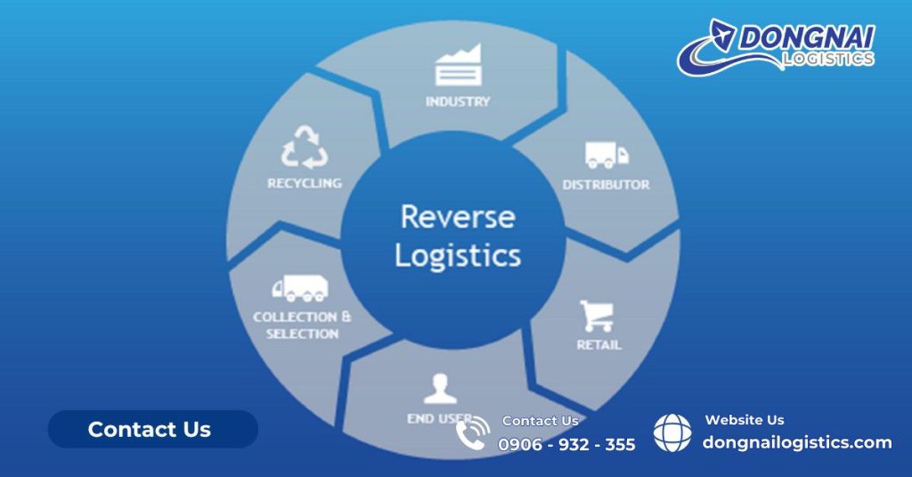 REVERSE LOGISTICS: A MODERN TREND